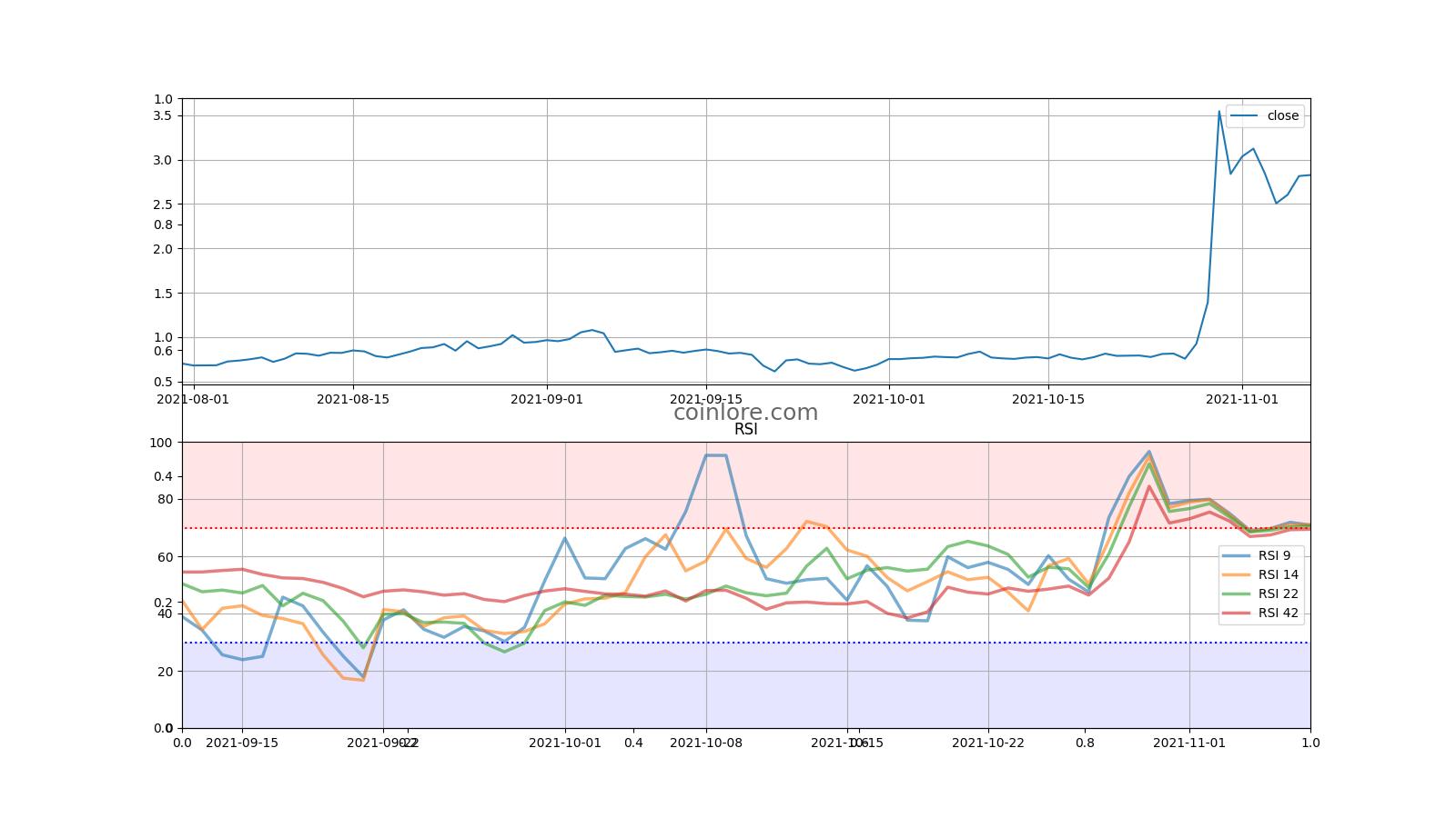 Decentraland RSI indicator