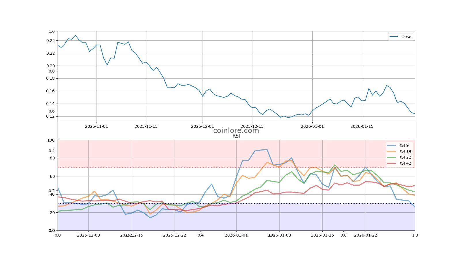 Decentraland RSI indicator