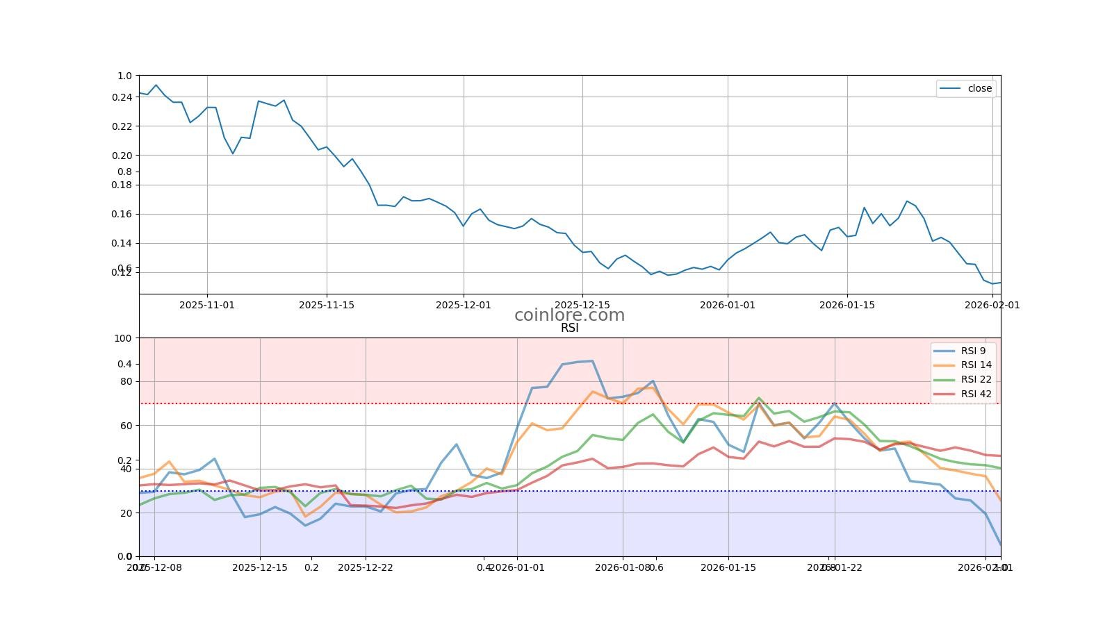 Decentraland RSI indicator