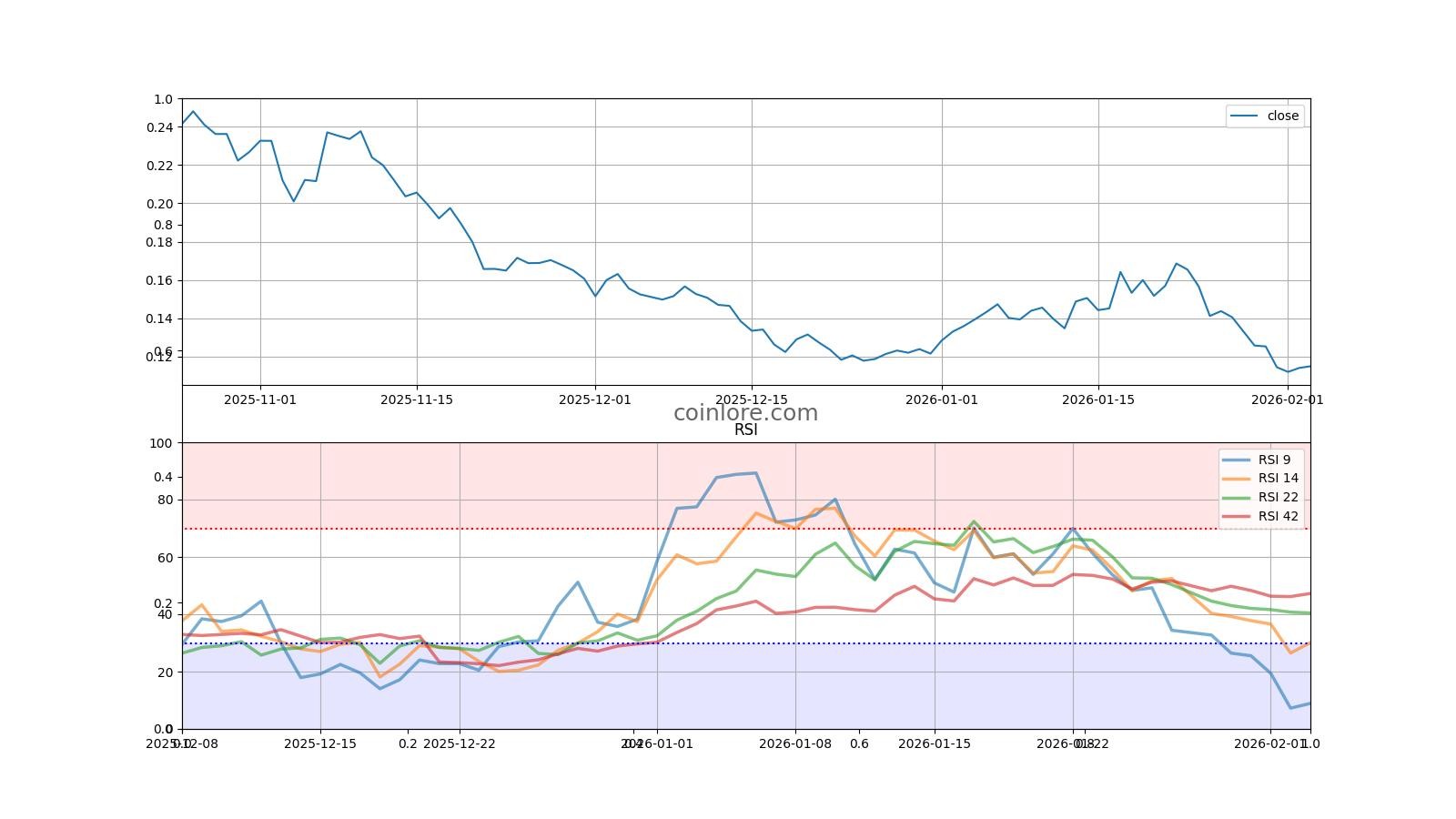 Decentraland RSI indicator