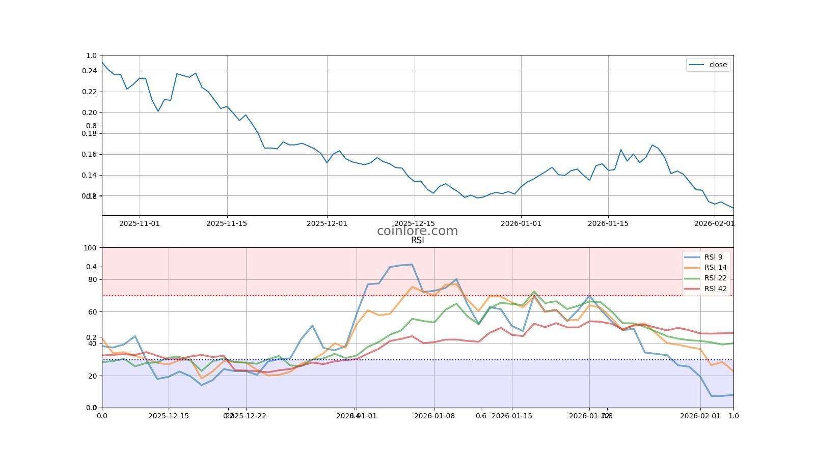 Decentraland RSI indicator