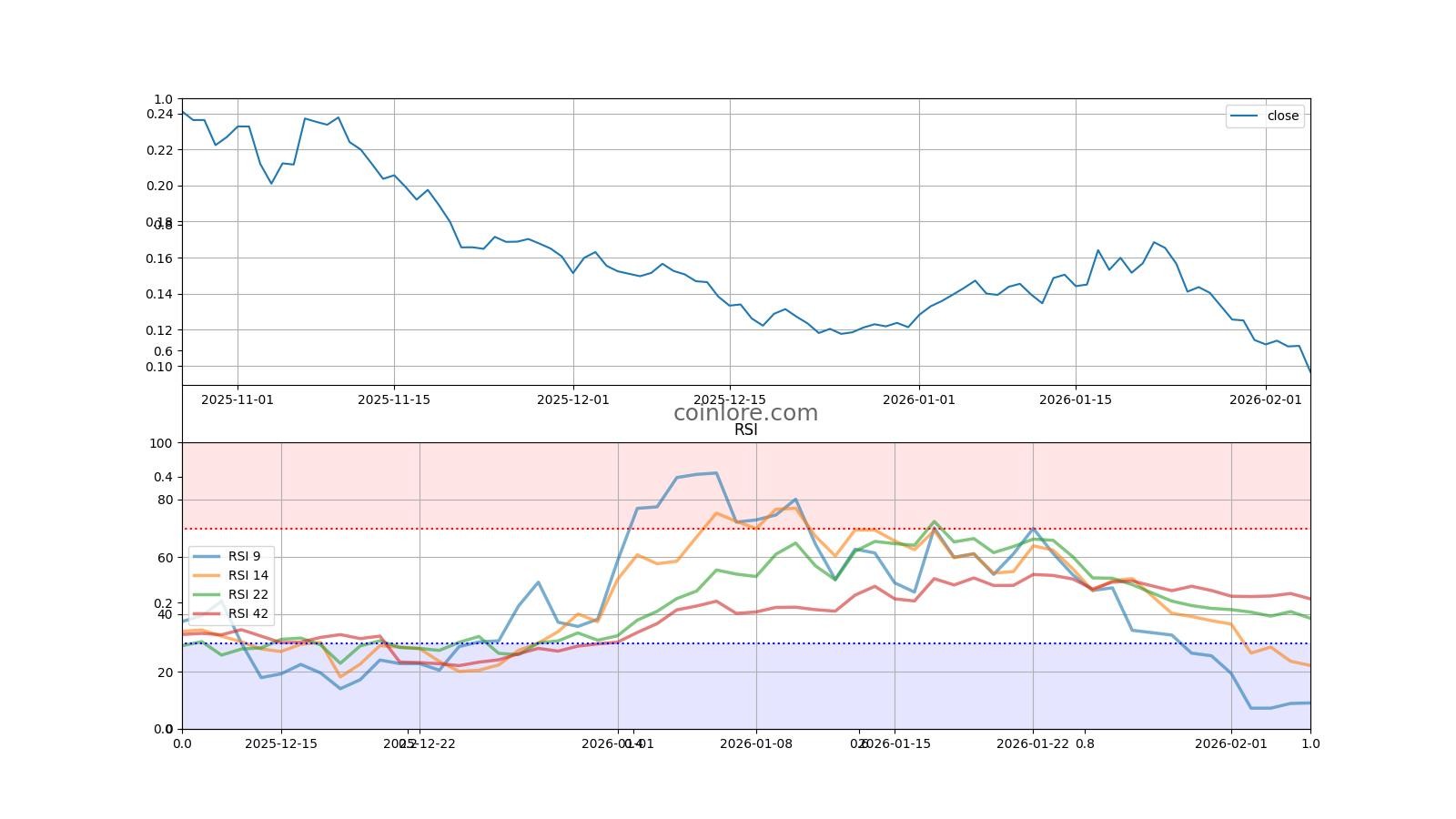 Decentraland RSI indicator