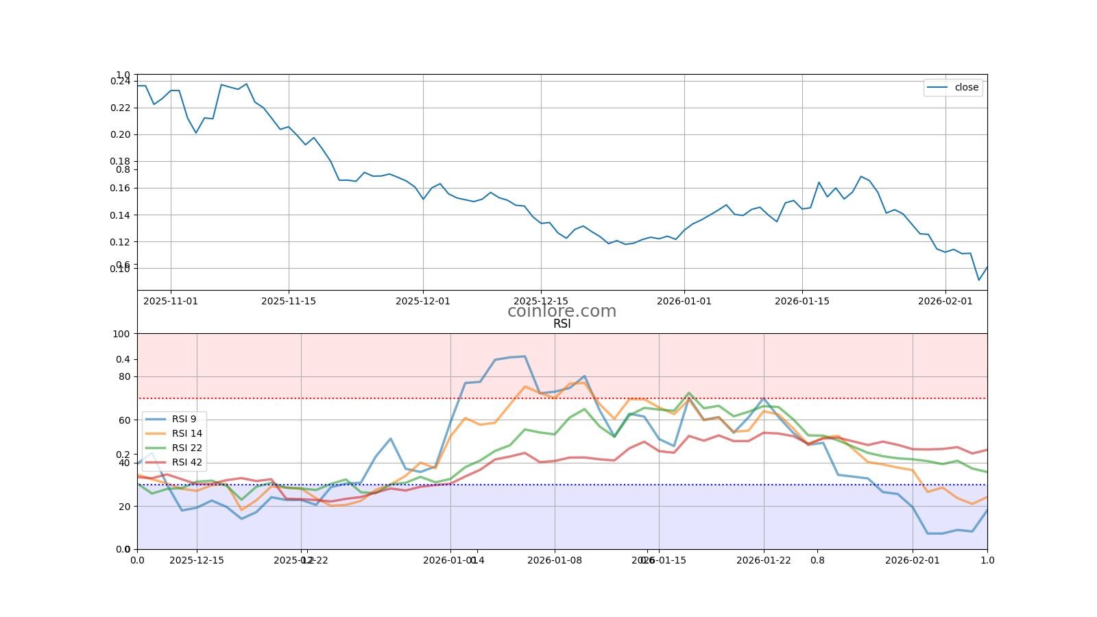 Decentraland RSI indicator