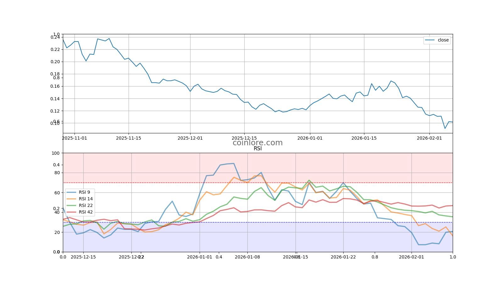 Decentraland RSI indicator