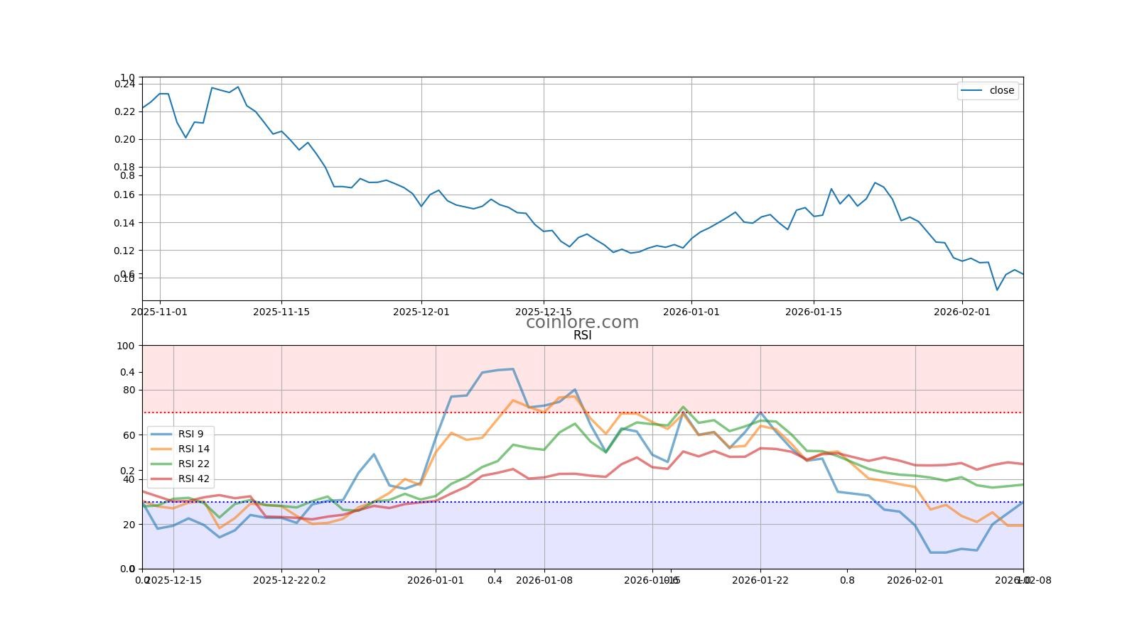 Decentraland RSI indicator