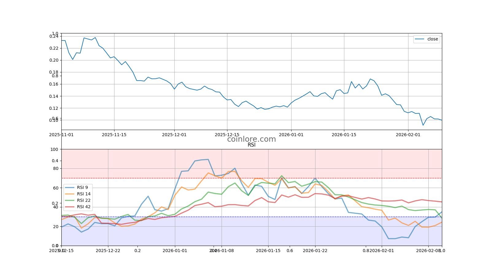 Decentraland RSI indicator