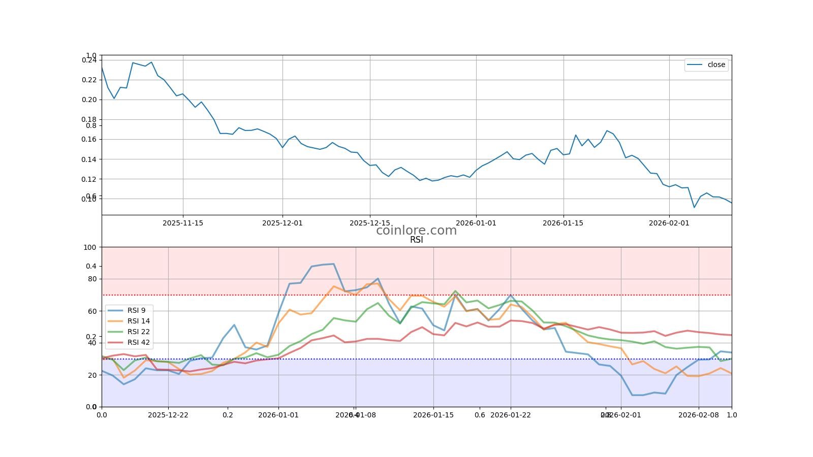 Decentraland RSI indicator