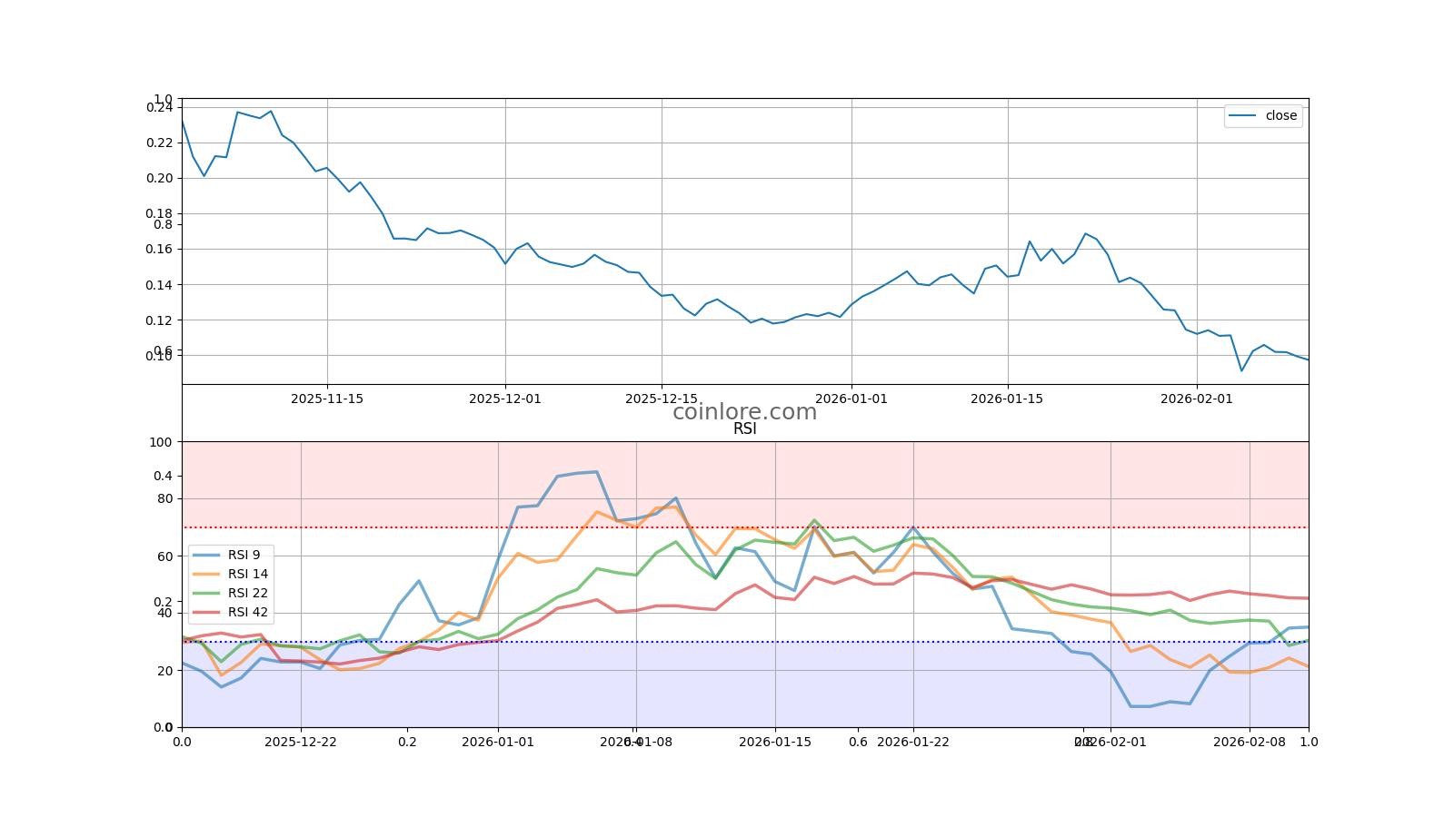 Decentraland RSI indicator