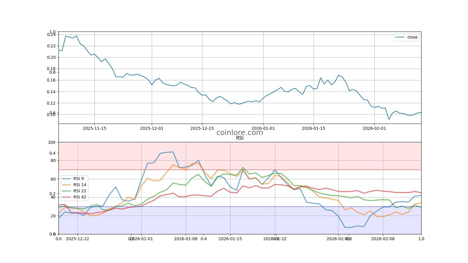 Decentraland RSI indicator