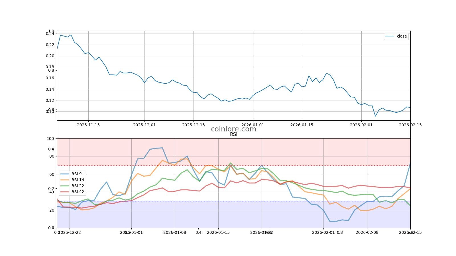 Decentraland RSI indicator