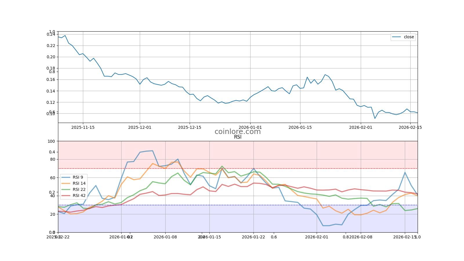 Decentraland RSI indicator