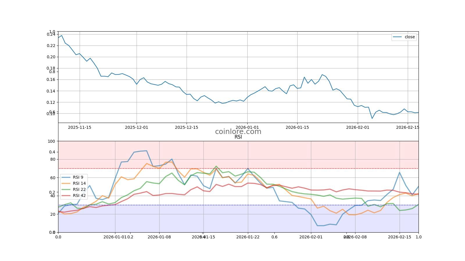 Decentraland RSI indicator