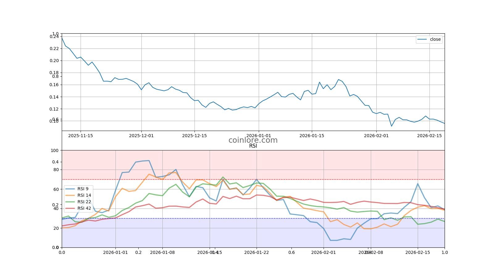 Decentraland RSI indicator