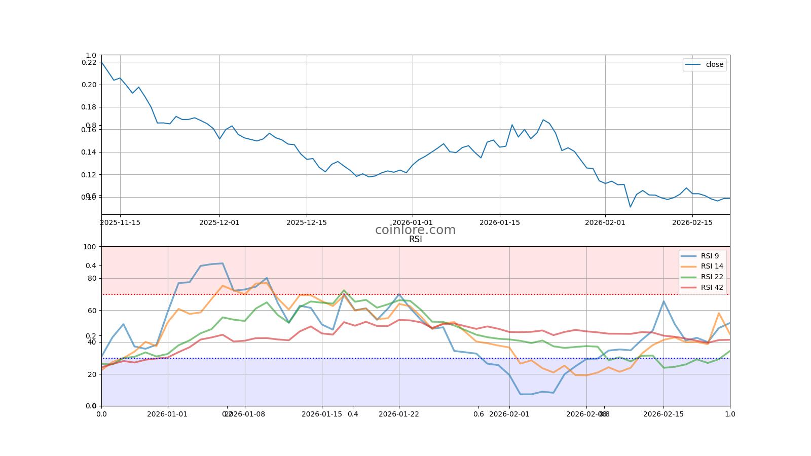 Decentraland RSI indicator