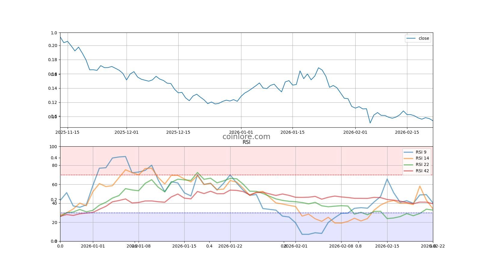 Decentraland RSI indicator