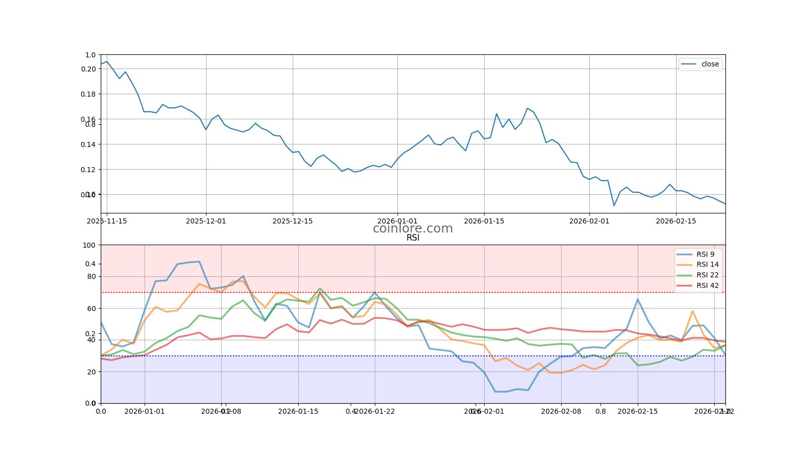 Decentraland RSI indicator