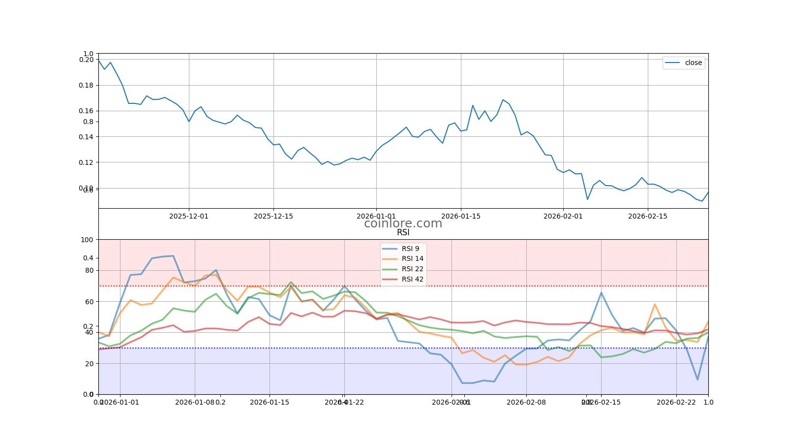 Decentraland RSI indicator