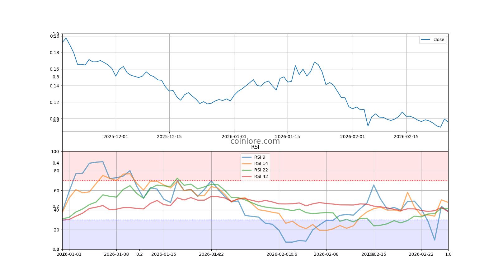 Decentraland RSI indicator