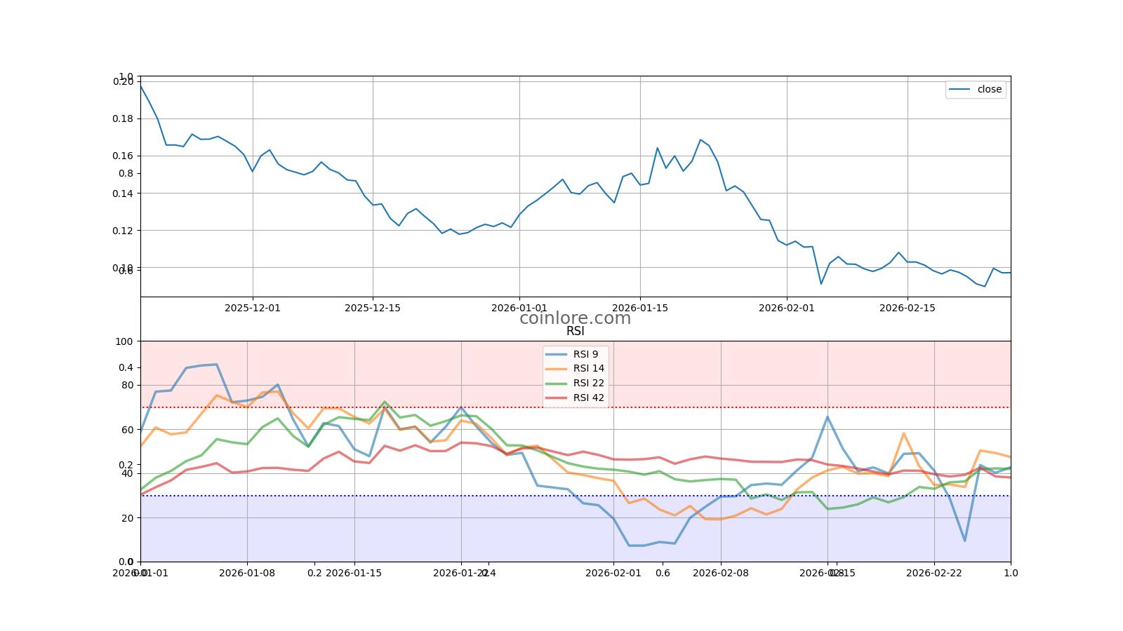 Decentraland RSI indicator