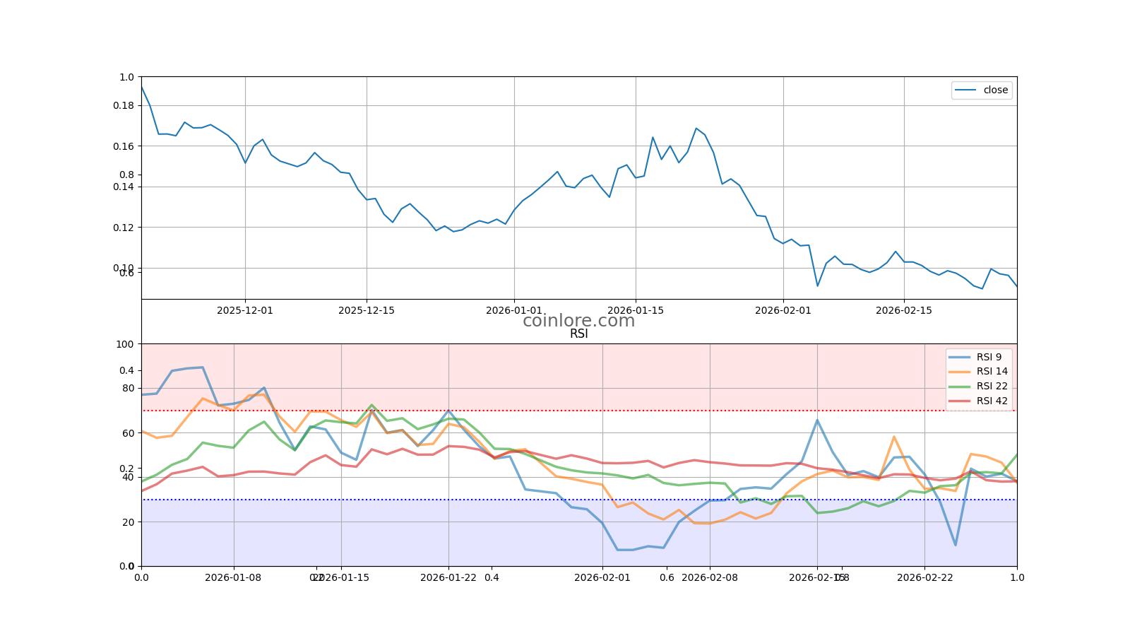 Decentraland RSI indicator