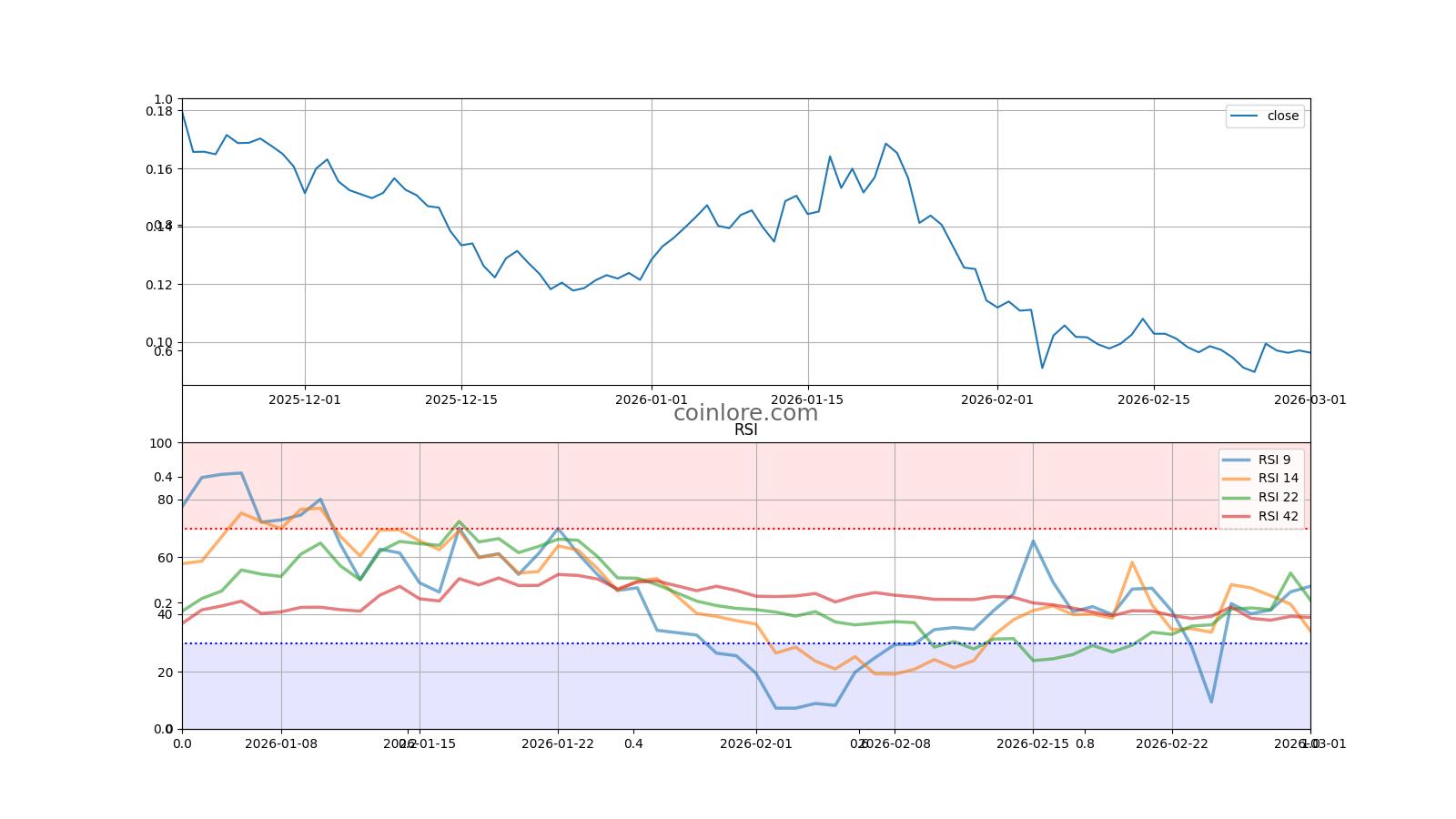 Decentraland RSI indicator