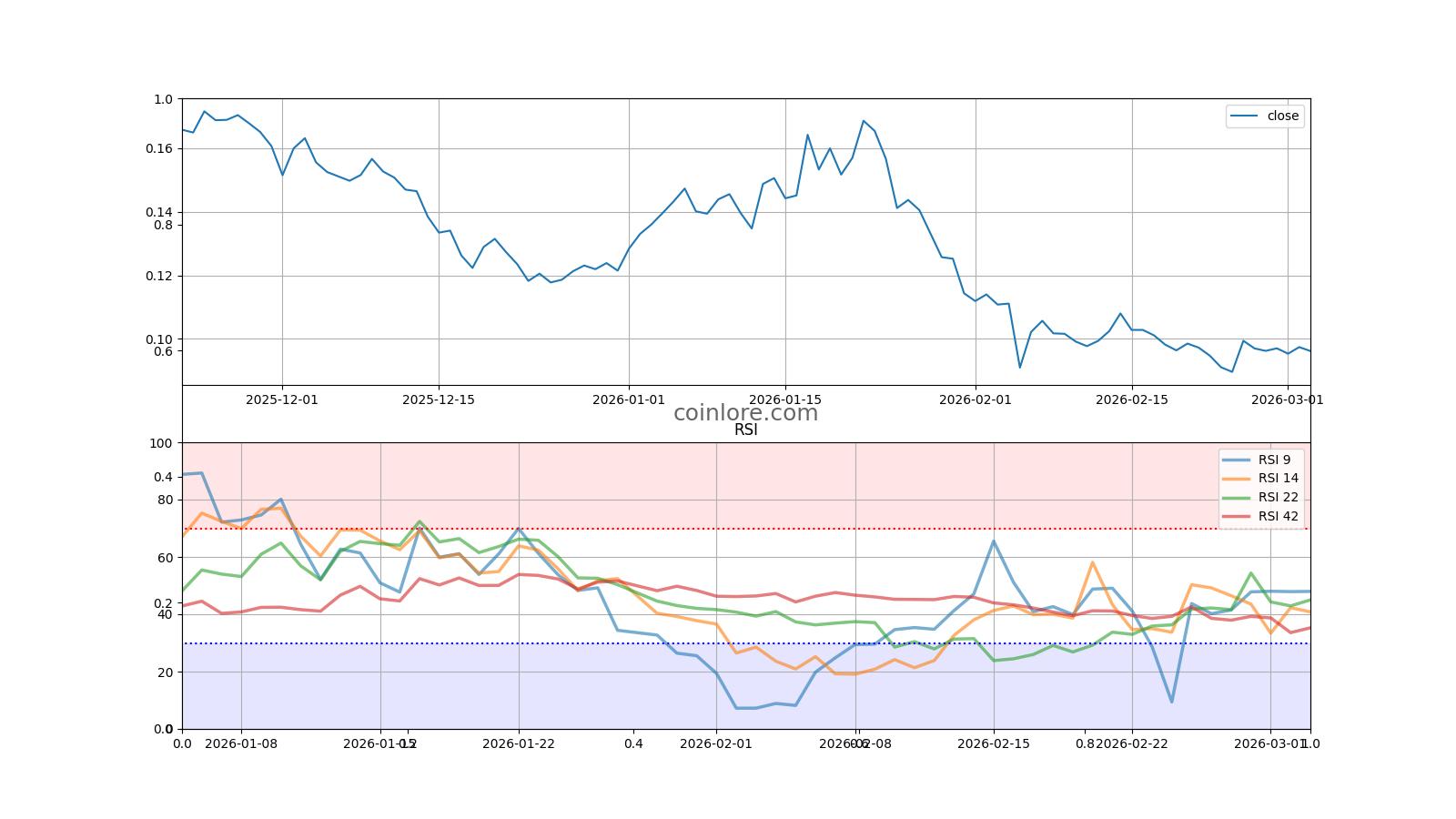 Decentraland RSI indicator