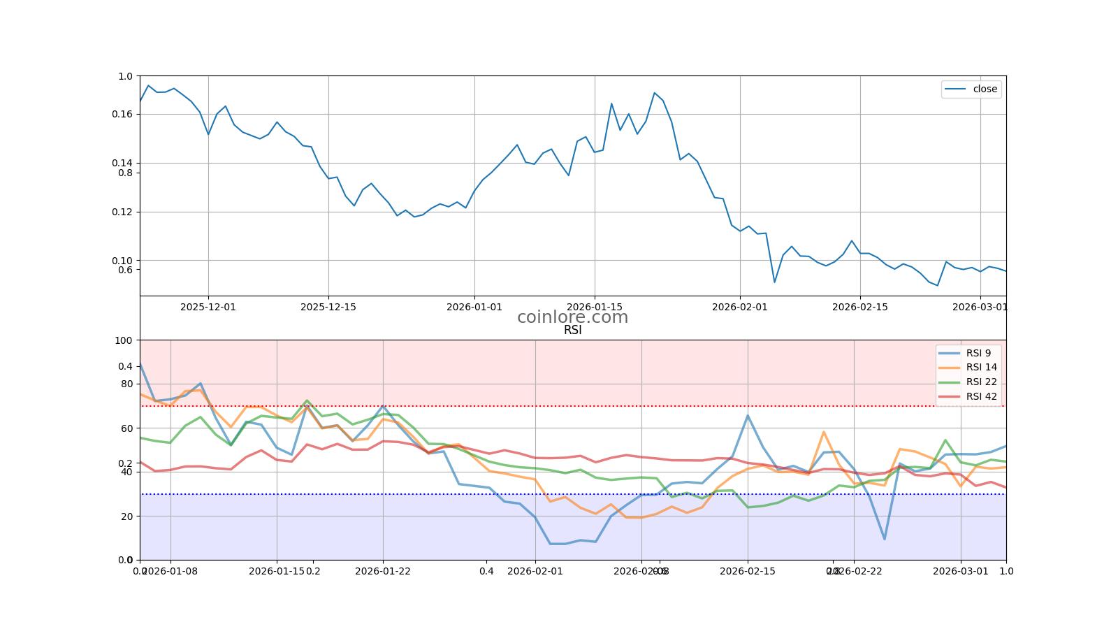 Decentraland RSI indicator