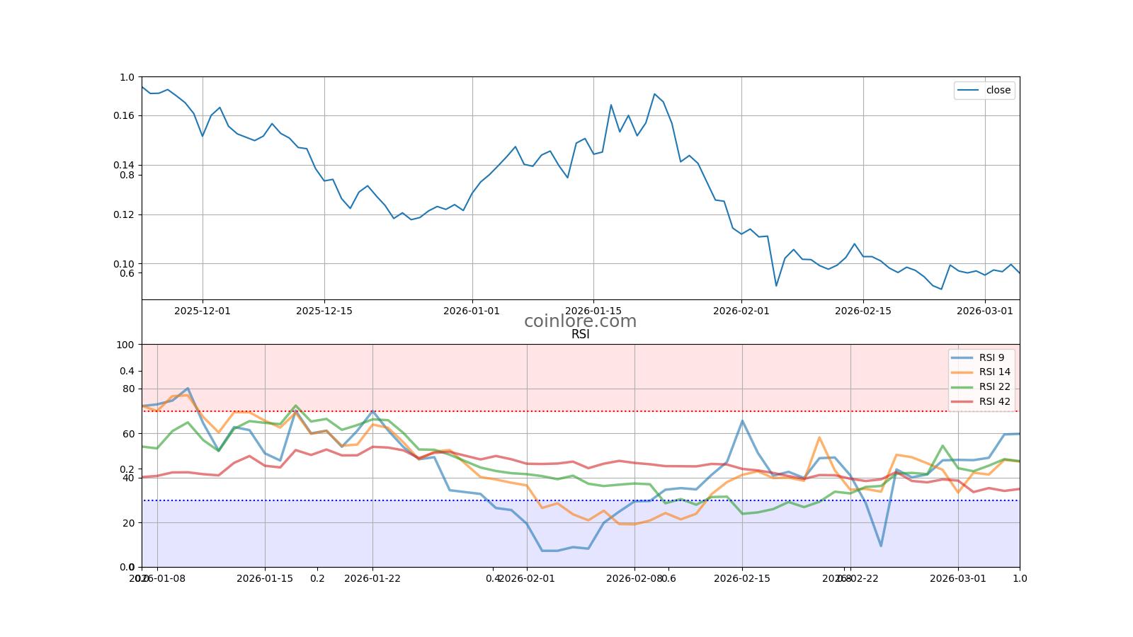 Decentraland RSI indicator