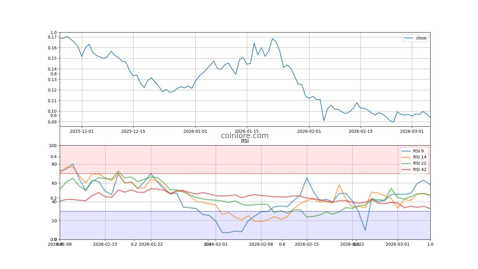 Decentraland RSI indicator