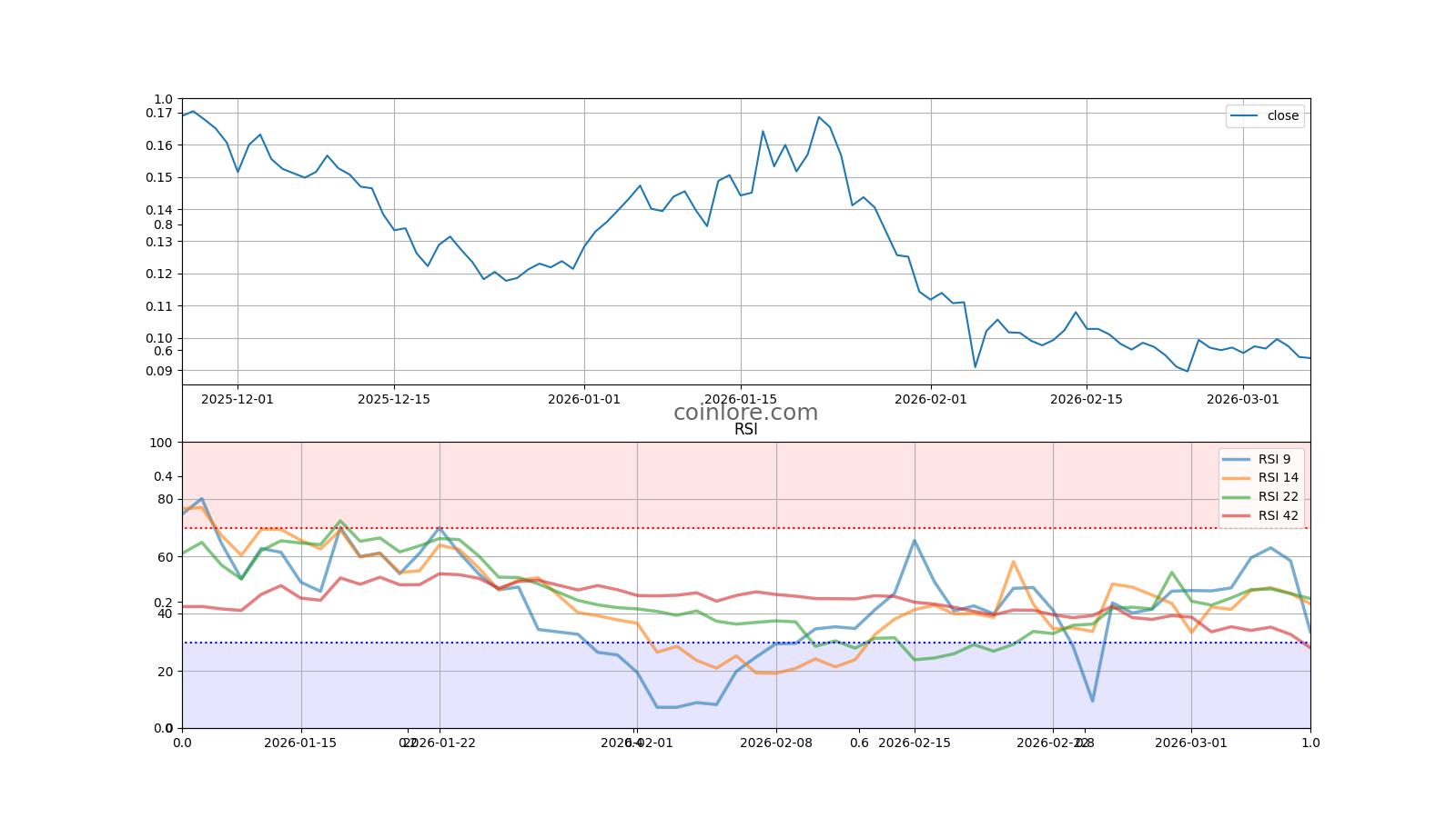 ディセントラランド RSI indicator