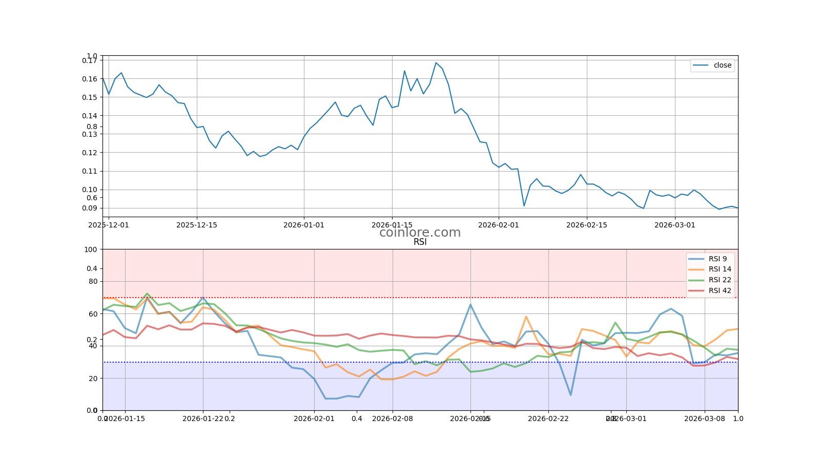 Decentraland RSI indicator