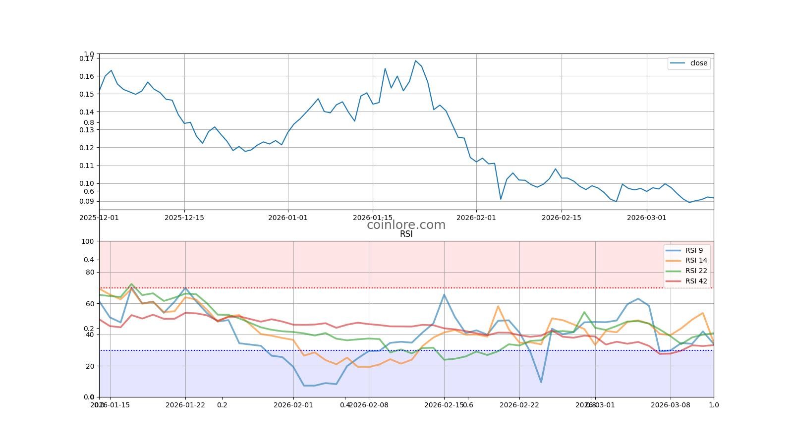 Decentraland RSI indicator