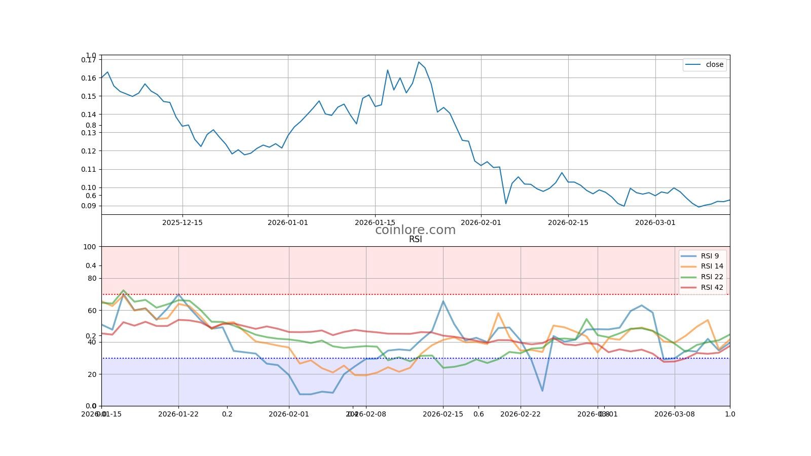 Decentraland RSI indicator