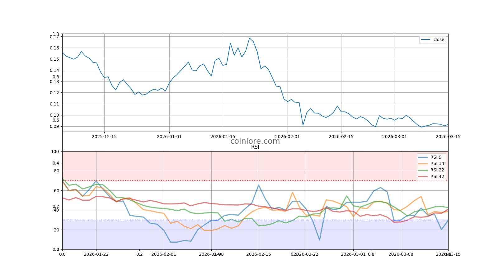 Decentraland RSI indicator