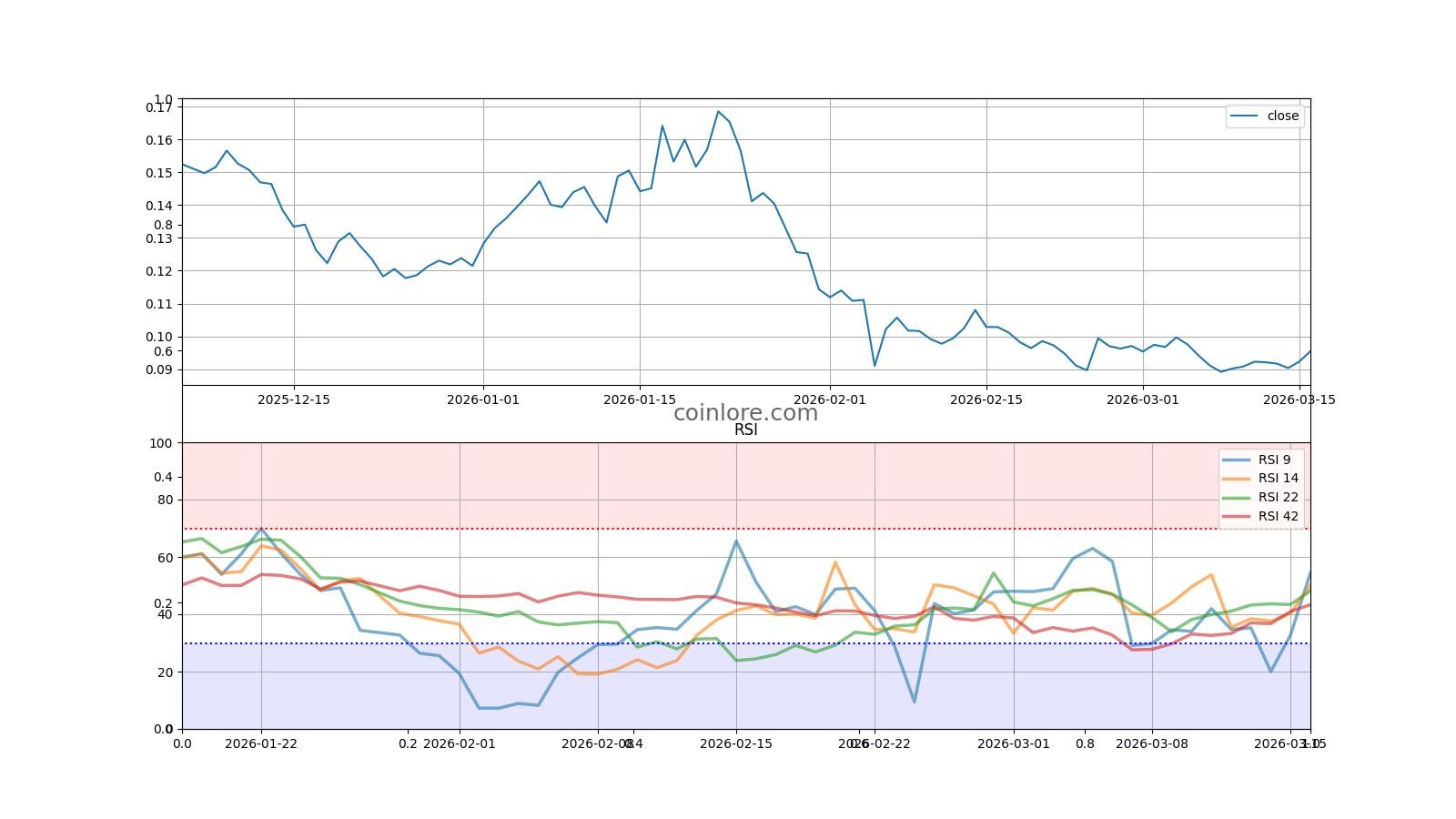 Decentraland RSI indicator
