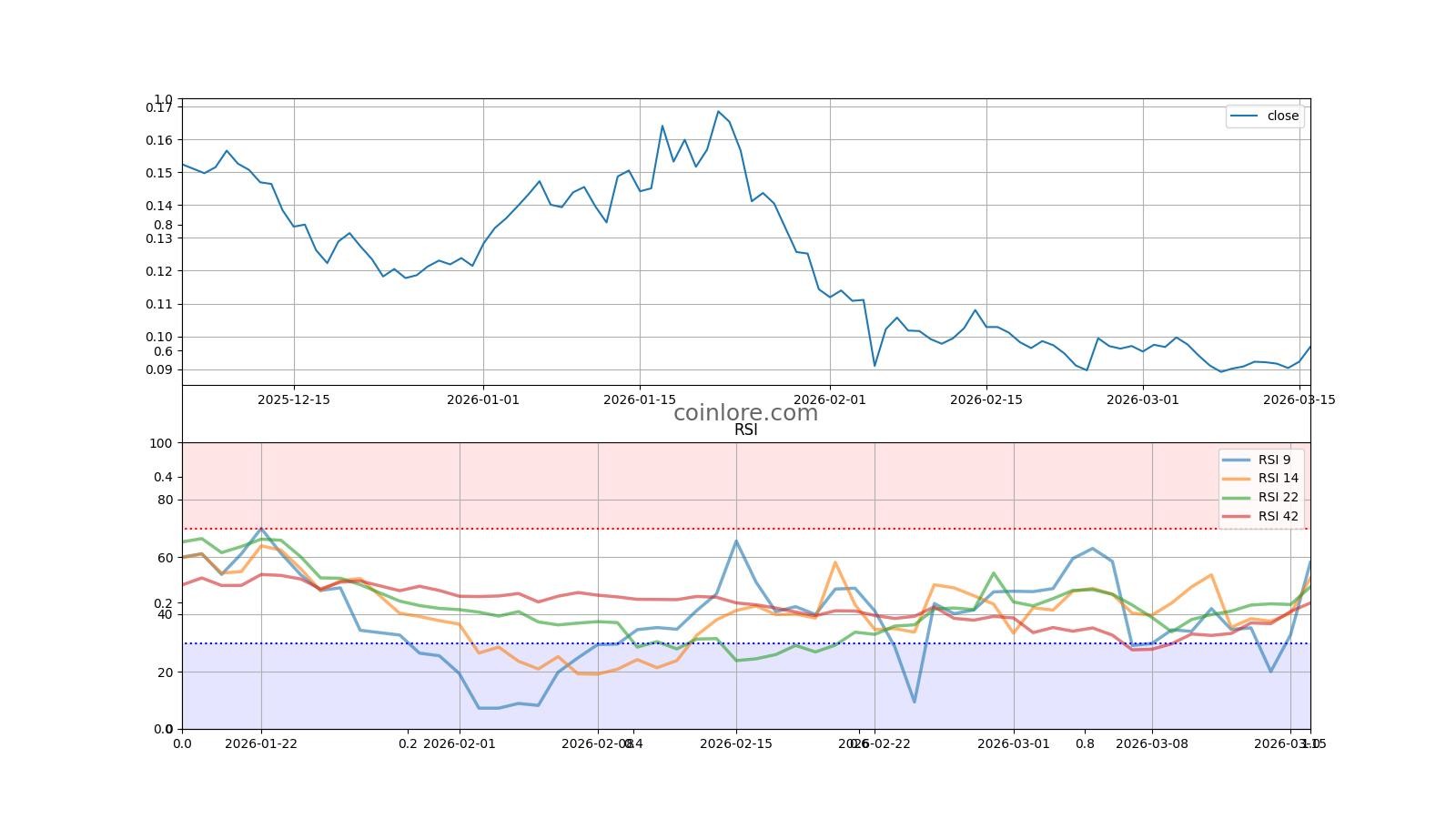 Decentraland RSI indicator