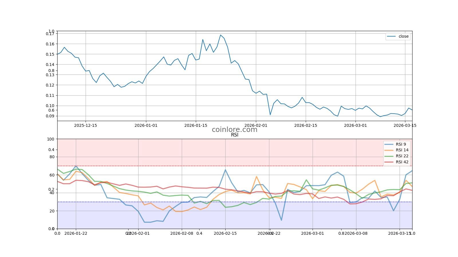Decentraland RSI indicator