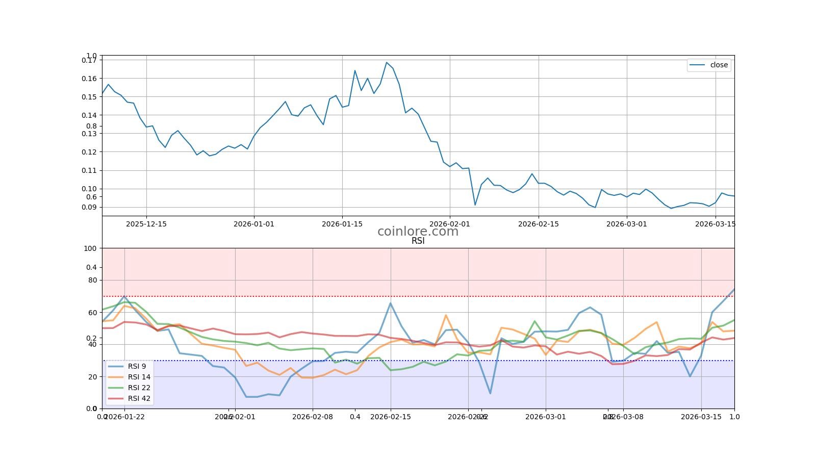 Decentraland RSI indicator