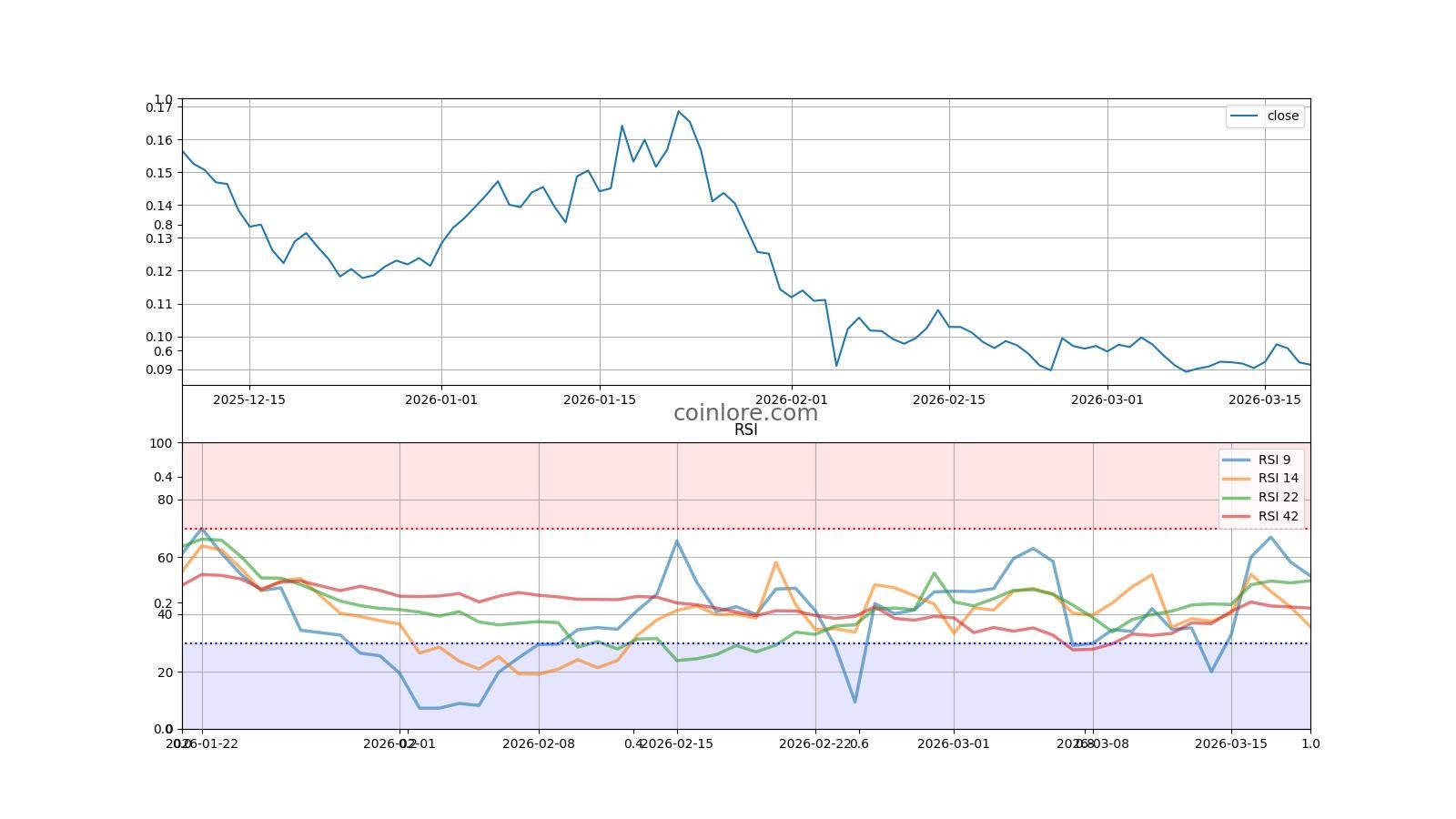 Decentraland RSI indicator