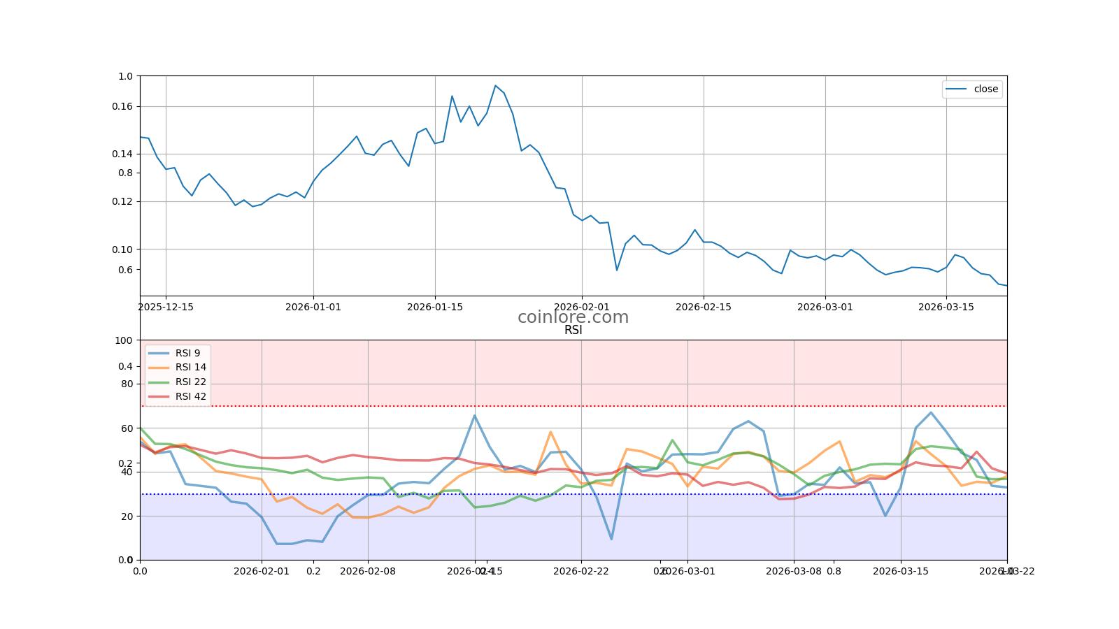 디센트럴랜드 RSI indicator