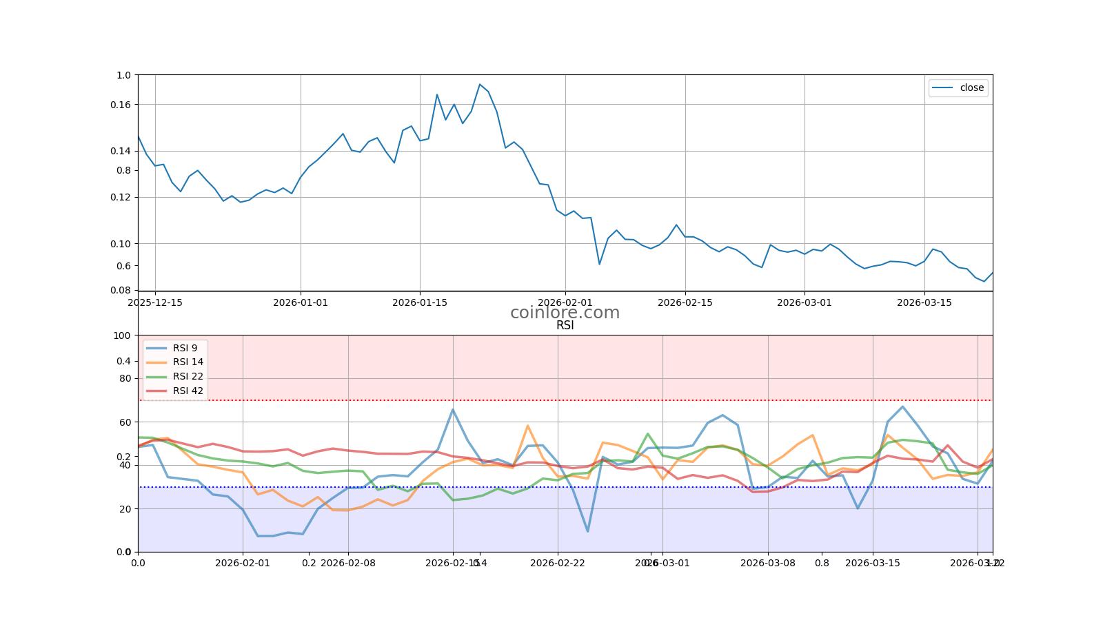 Decentraland RSI indicator