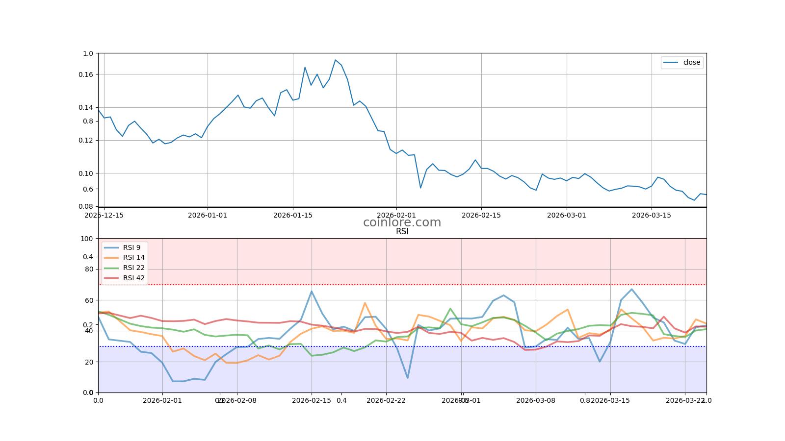 Decentraland RSI indicator