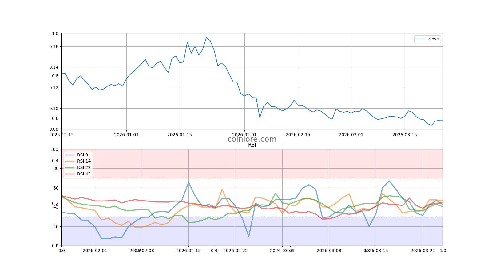 Decentraland RSI indicator