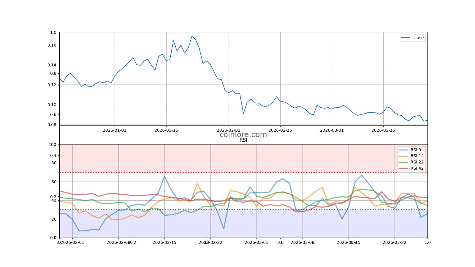 Decentraland RSI indicator