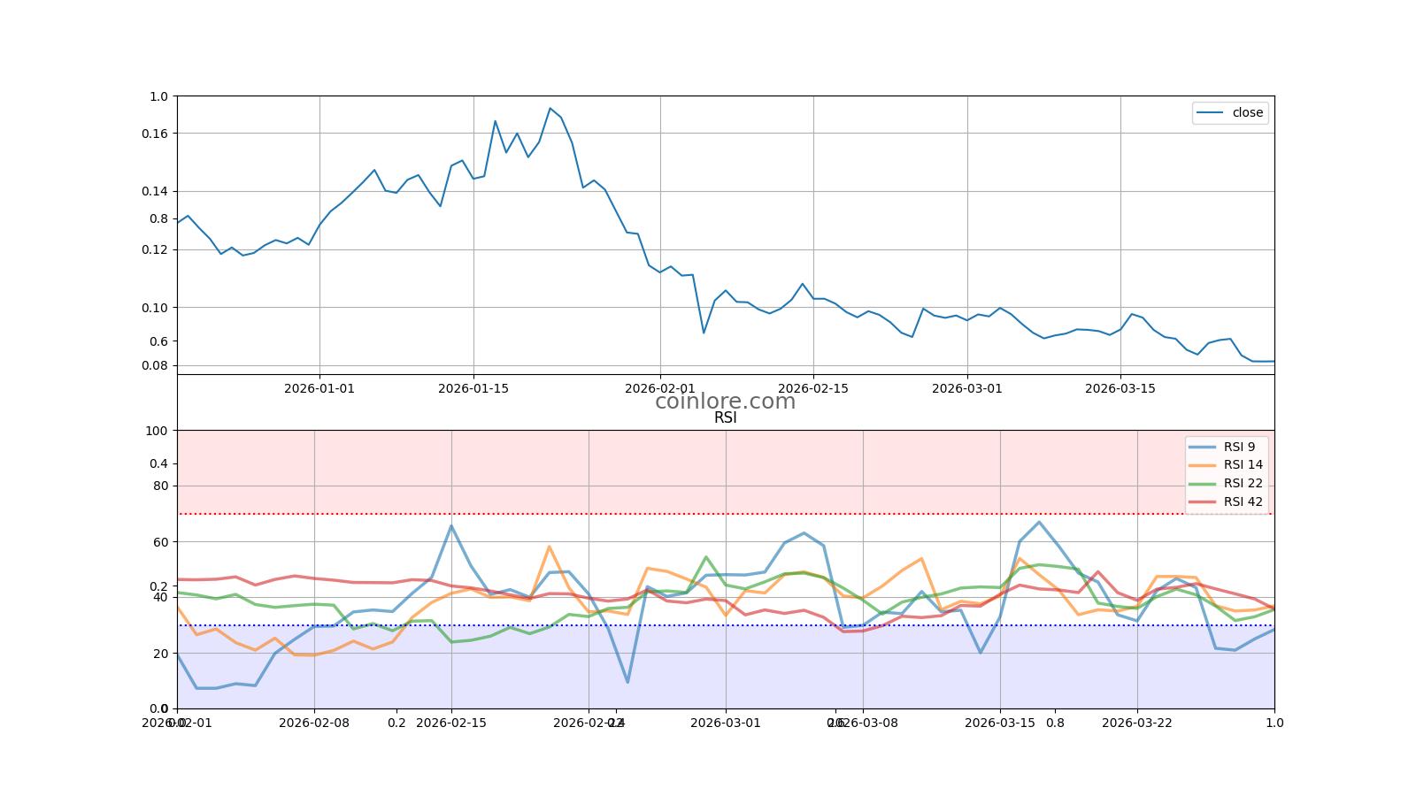 Decentraland RSI indicator
