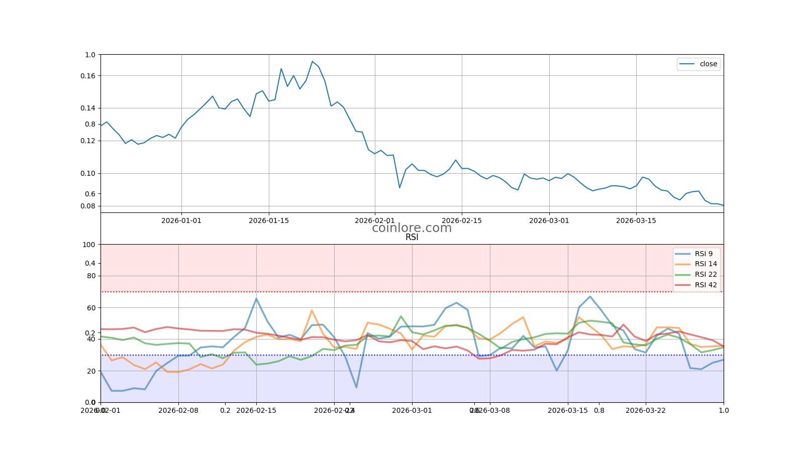 Decentraland RSI indicator