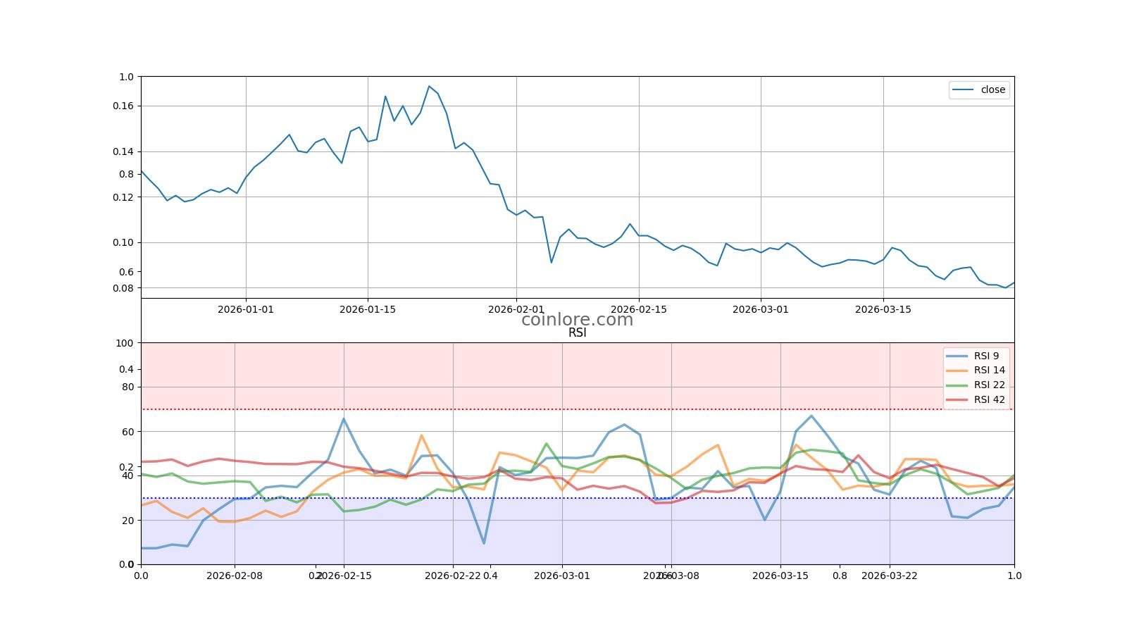 Decentraland RSI indicator