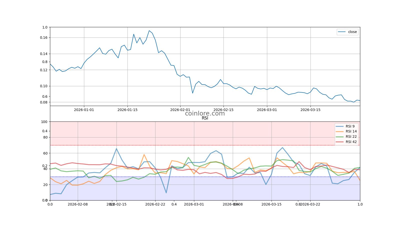 Decentraland RSI indicator