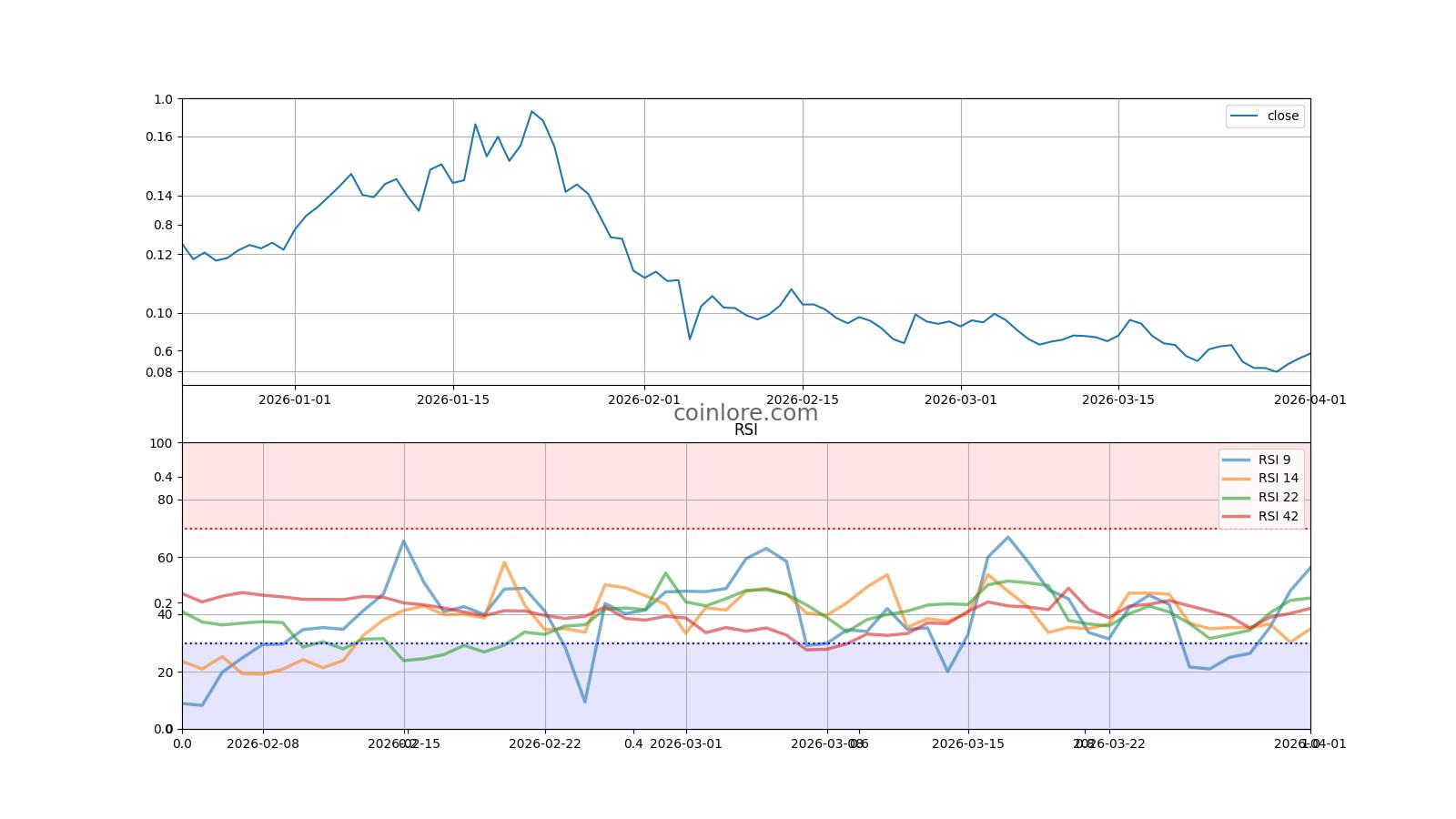 Decentraland RSI indicator