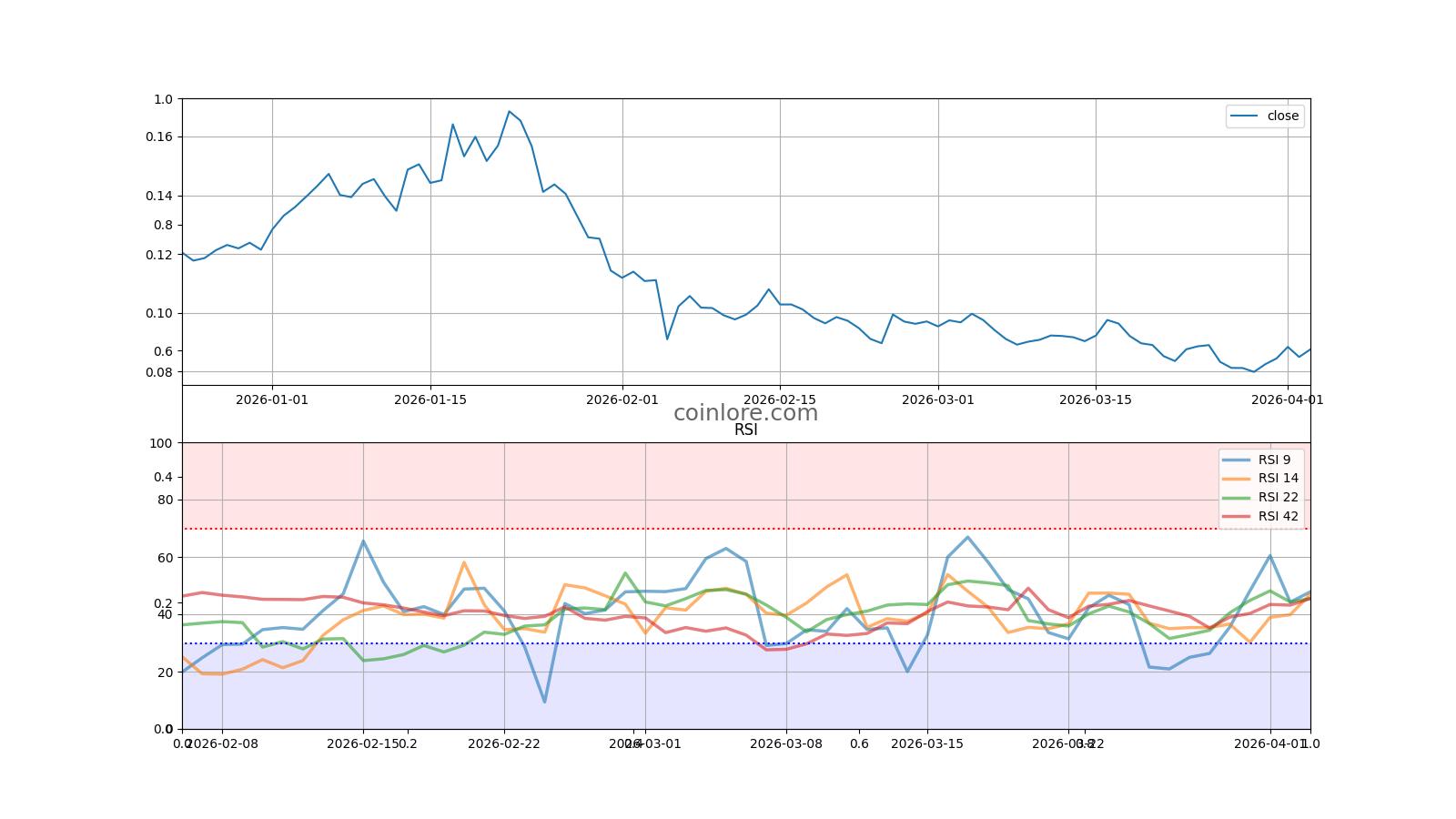 Decentraland RSI indicator